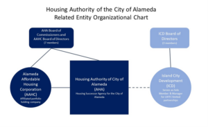 Alameda Affordable Housing Corporation - Housing Authority of the City ...